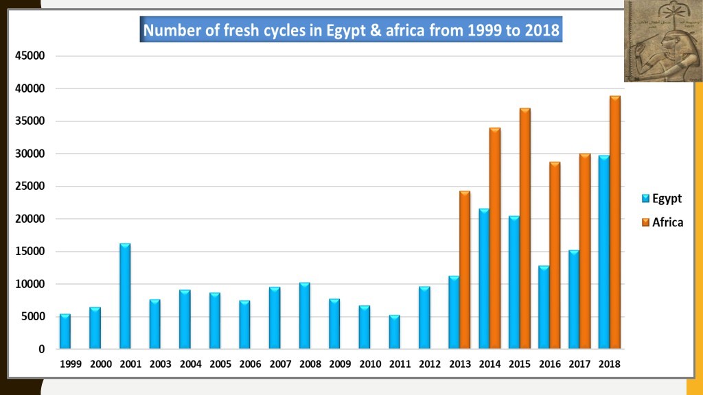 Egypt ART Data – Egypt IVF Registry